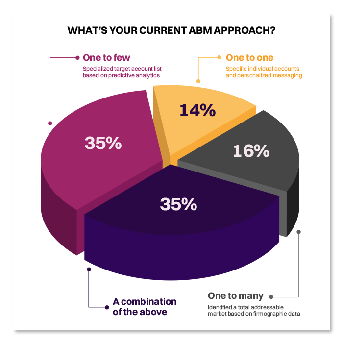 ABM List Building: The Ultimate 10-Step Guide